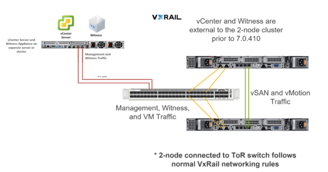 VxRail 2-node cluster with vSAN configuration
